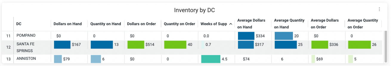 Optimizing DC Inventory – Crisp Knowledge Base